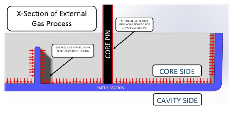 Gas Assist Molding | Internal & External Injection Molding Experts ...